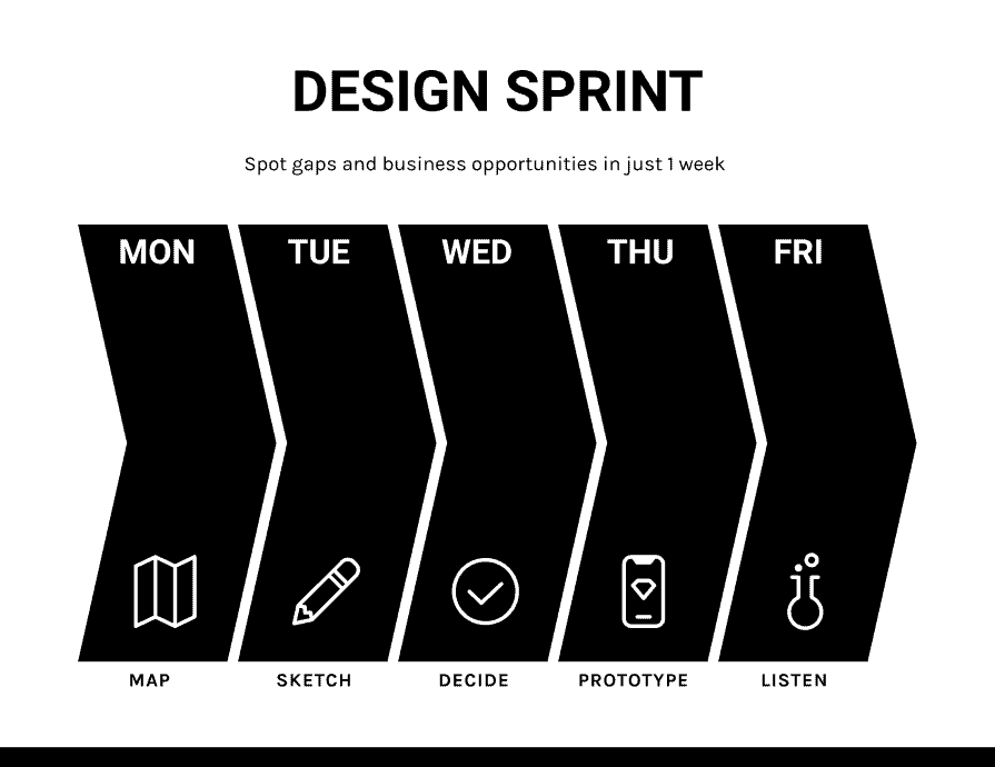 What is a Design Sprint For?