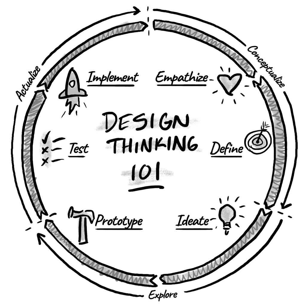 5 Steps of the Design Thinking Process: A Step-by-Step Guide