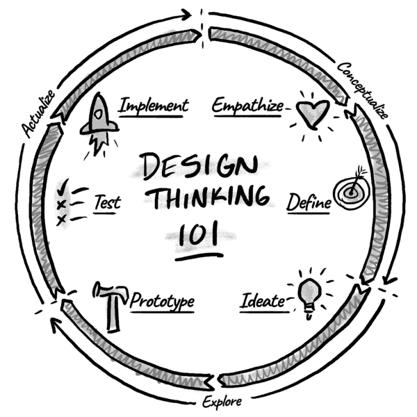 5 Steps of the Design Thinking Process: A Step-by-Step Guide