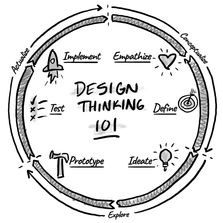 5 Steps of the Design Thinking Process: A Step-by-Step Guide